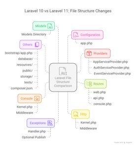 Laravel 11 Project Structure — Complete Visual Guide (File-by-File ...