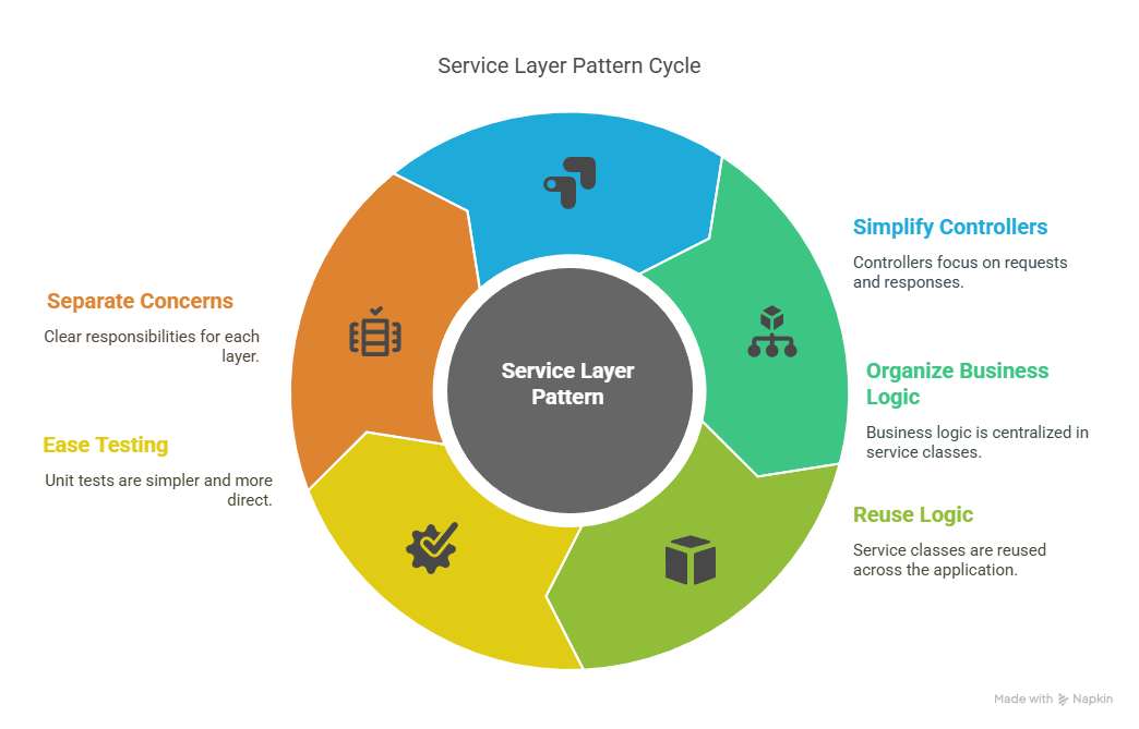 Service Layer Laravel Tutorial | Examples & Best Practices for Laravel 11 Service Layer Laravel Tutorial | Examples & Best Practices for Laravel 11